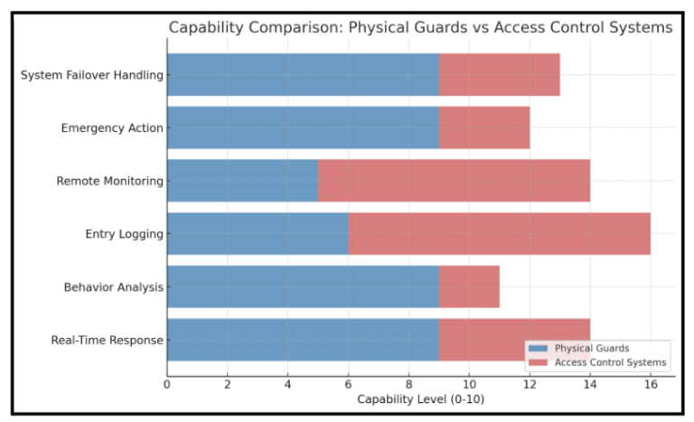 Access Control vs. Guards: Best Business Security Option | G Force